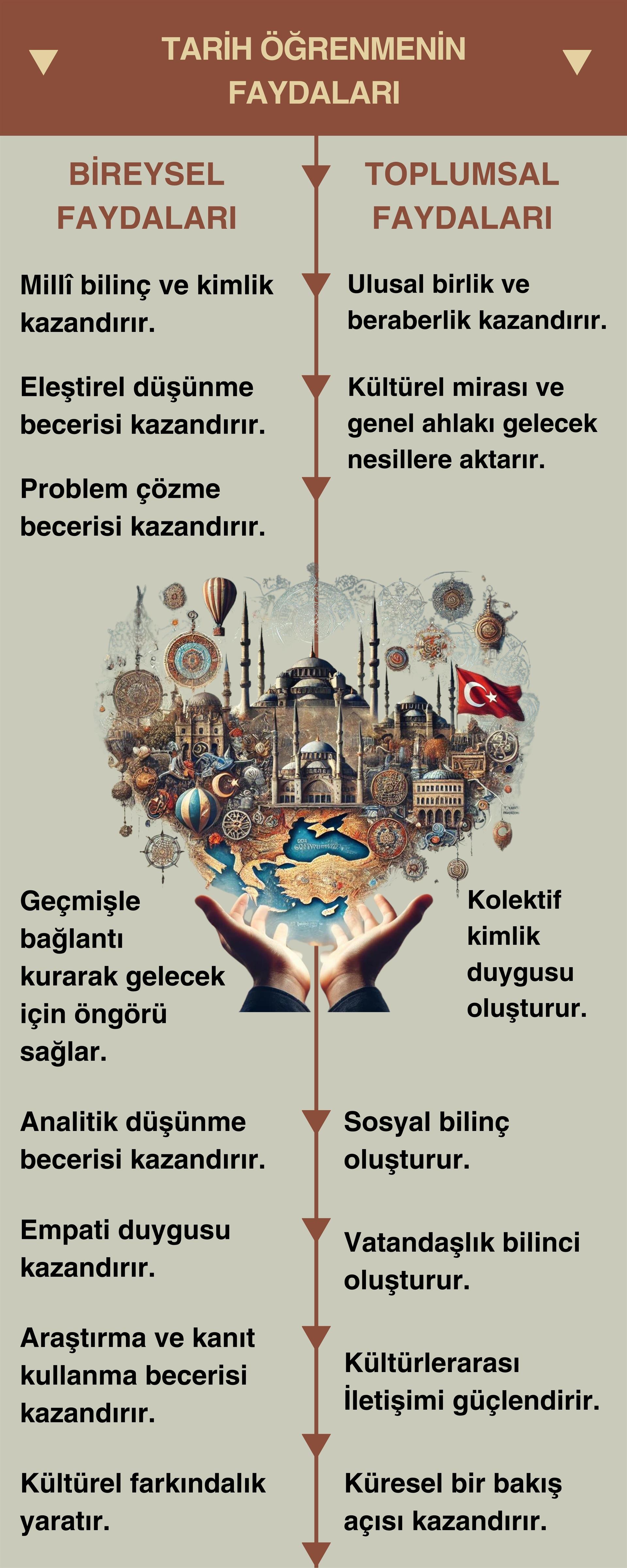 Geçmişin İnşa Sürecinde Tarih - Tarih Öğrenmenin Faydaları