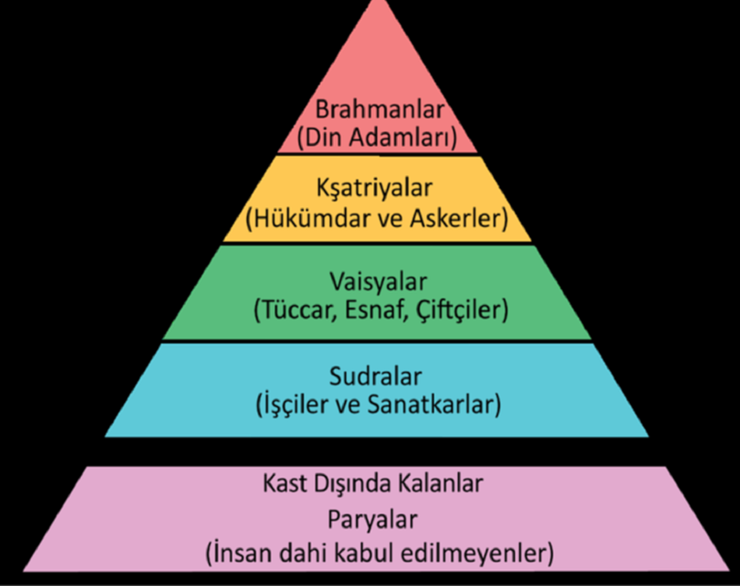 Orta Çağ'da Dünya - Kast Sistemi