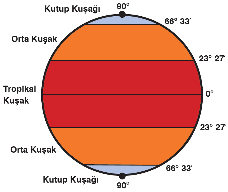 Doğal Sistemler - Matematik İklim Kuşakları