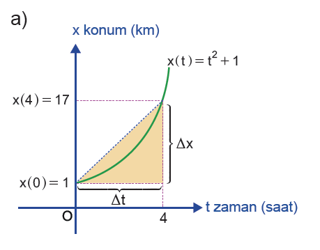 Türev - Türev Kavramı - Örnek 2