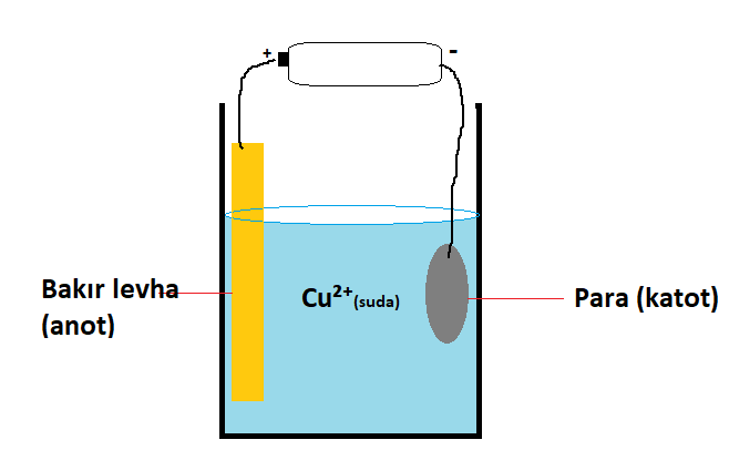 Kimya ve Elektrik - Elektroliz Örnekleri