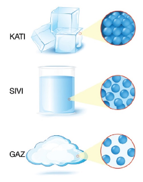 Maddenin Hâlleri - Maddenin Halleri