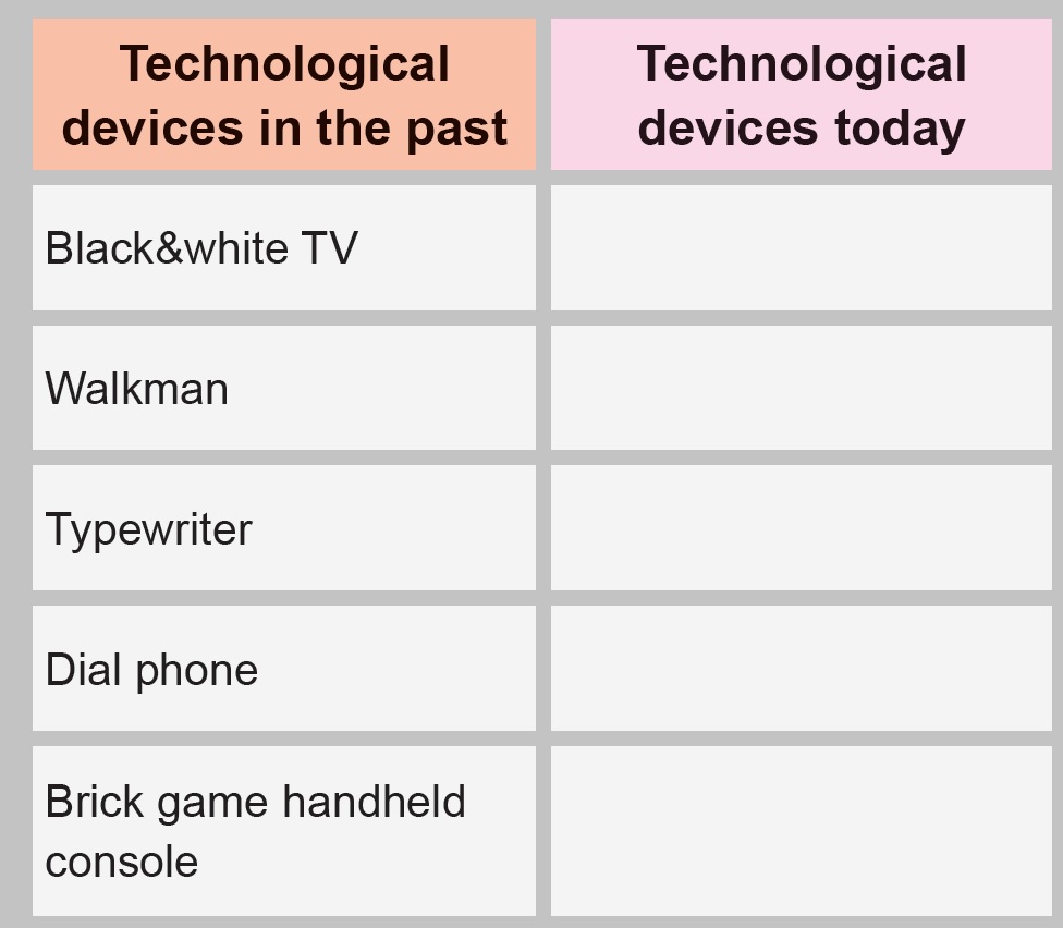 Work in pairs. Look at the list of the technological devices of the ...