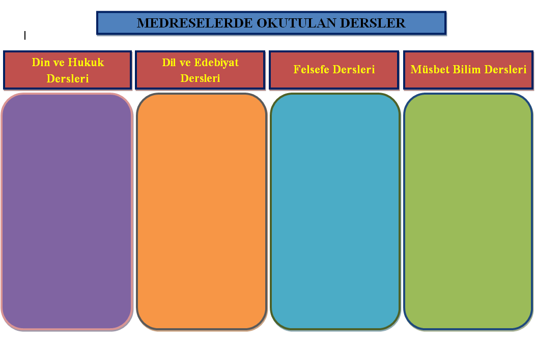 Verilen dersleri tabloda ilgili alanlara yerleştiriniz.