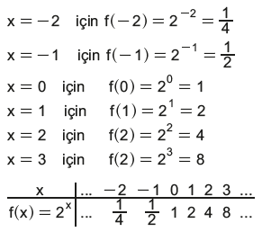 Üstel ve Logaritmik Fonksiyonlar - Örnek 15